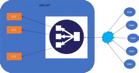 Aws Elastic Load Balancer Elb And Auto Scaling Group Asg
