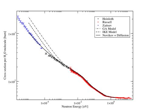 Comparison Of Experimental And Calculated Total Cross Sections Download Scientific Diagram