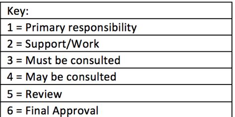 Linear Responsibility Chart Spraid