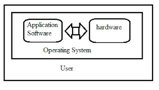 Relation Between Hardware And Software And Operating System Readrwrite Blogs