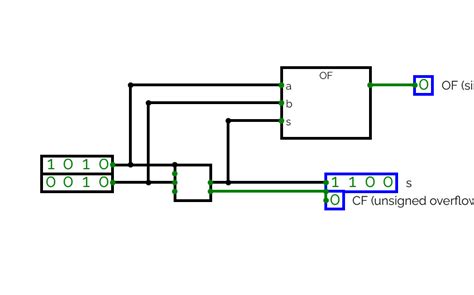Circuitverse Signed Overflow