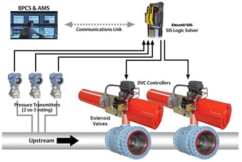 White Paper Partial Stroke Test Pst In Esd Valves Everything You Need To Know For Optimal