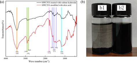 A Ftir Spectra Of Mwcnts Before And After Oleic Acid Modification B