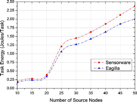 the impact of sensor nodes on task energy download scientific diagram