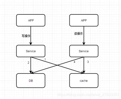 【redis实战】双写一致性问题和解决方案 阿里云开发者社区