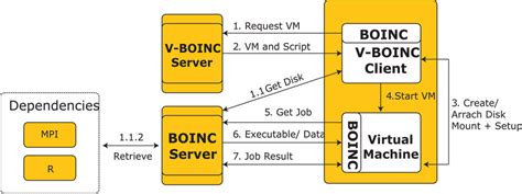 The ‘ad Hoc Cloud Client Server Work Flow Design Starting From Data
