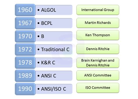 history of c language om kumar medium