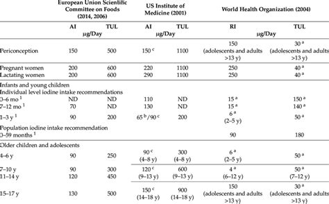 Iodine Intake Recommendations During Growth Life Stages Download