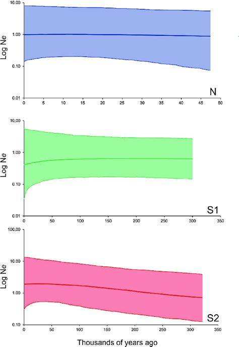 Bayesian Skyline Plots Illustrating Effective Population Sizes N E Download Scientific
