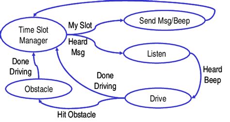 6 A Robot Diffusion Algorithm This Algorithm Uses Only The Base