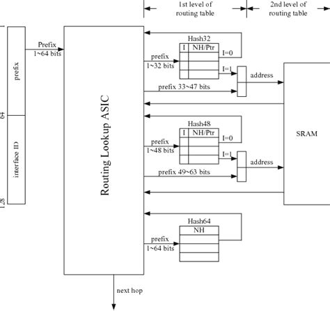 Figure 1 From Ic Design Of Ipv 6 Routing Lookup For High Speed Networks