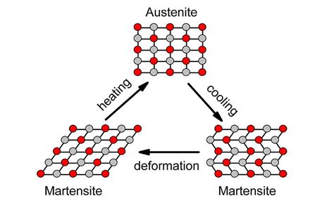 Employing Shape Memory Alloys In Aerospace Globalspec