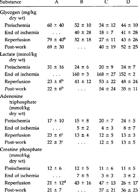 Myocardial Tissue Levels Of Glycogen Lactate Adenosine Triphosphate Download Table