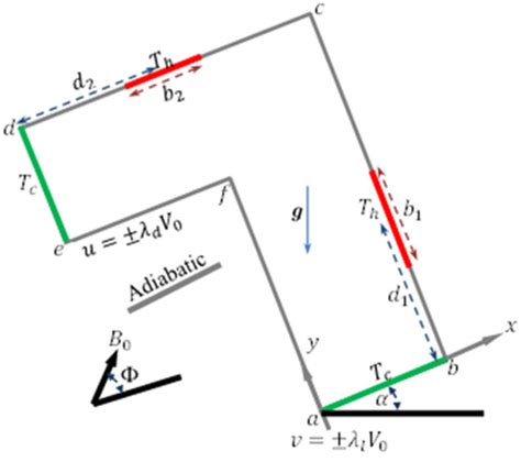 Lid Driven Cavity Domain And Coordinate System Download Scientific Diagram