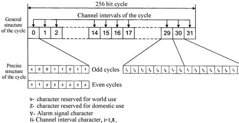 Structure Of The PCM System Cycle Of The First Level With Aggregate Download Scientific Diagram