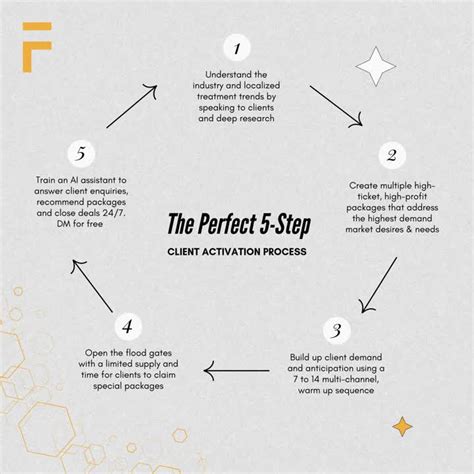 Ismail Khan On Linkedin 💡 Ready To Unlock Your Clinics Potential