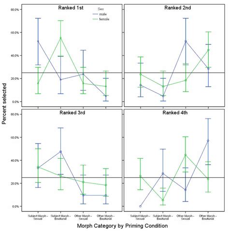 Percent 95 Ci Of Participants By Sex That Selected Each