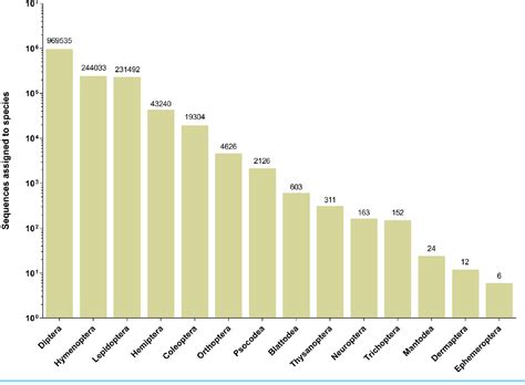 Figure 2 From Using Dna Metabarcoding To Assess Insect Diversity In