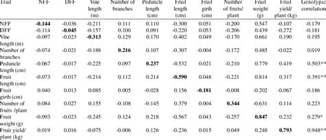 Direct And Indirect Effects Of Various Traits On Fruit Yieldplant At