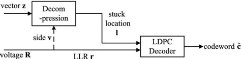 The Read Part Of The Concatenation Reliability Scheme Of Ldpc Codes And