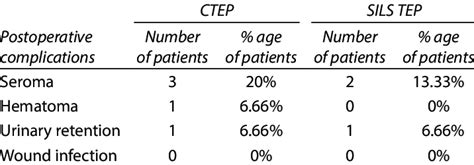 Comparing The Postoperative Complications Download Scientific Diagram