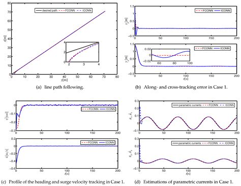Applied Sciences Free Full Text Robust Adaptive Path Following