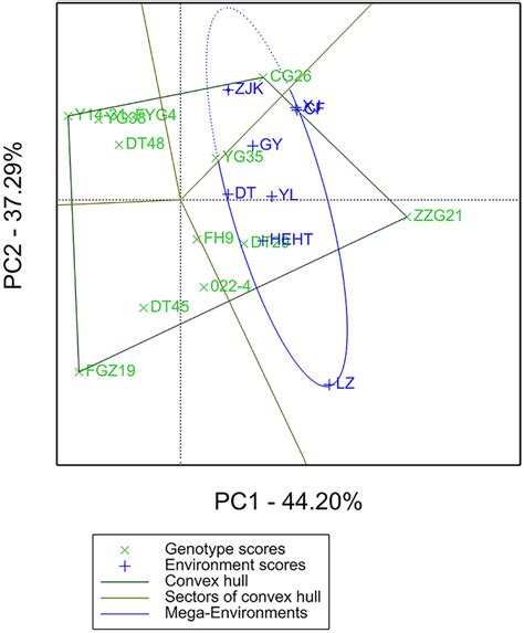 Gge Biplot Analysis On The Adaptability Of Tested Cultivars Download Scientific Diagram