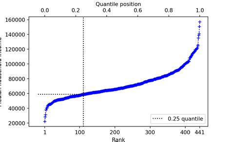 16 Ranks Quantiles And Standard Scores Resampling Statistics