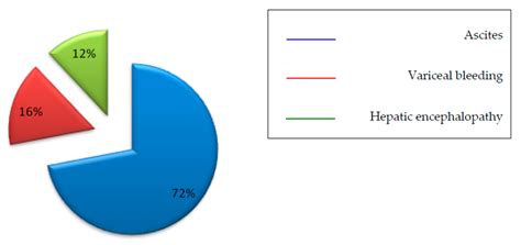 Portal Hypertension Decompensations Developed During Follow Up