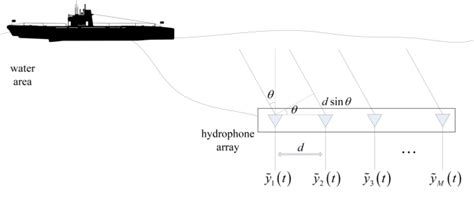 Figure 1 From A Particle Filter Based Track Before Detect Procedure For Towed Passive Array