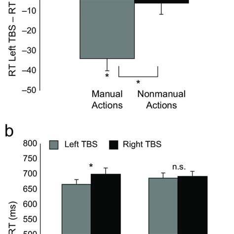 Results From The Main Experiment A Mean Differences In Reaction Time Download Scientific