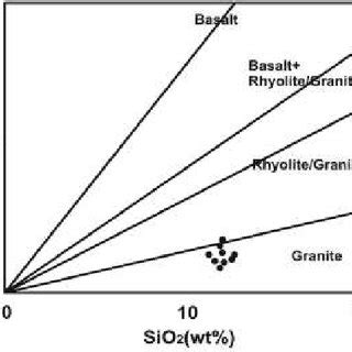 TiO Al O Binary Plot After Ekosse Download Scientific Diagram