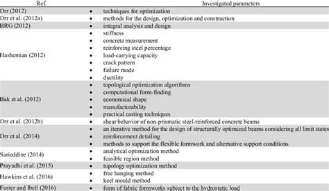 Finite Element Modelling Structural Optimizing And Form Finding Themes Download Scientific