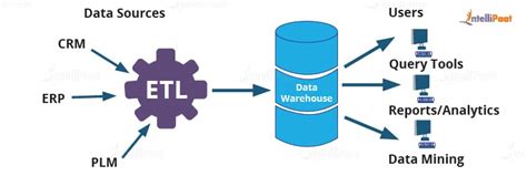 How To Become An ETL Developer Intellipaat Blog