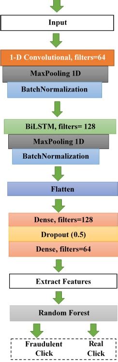 Flow Model Of The Proposed Cnn Bilstm Rf Architecture Download Scientific Diagram