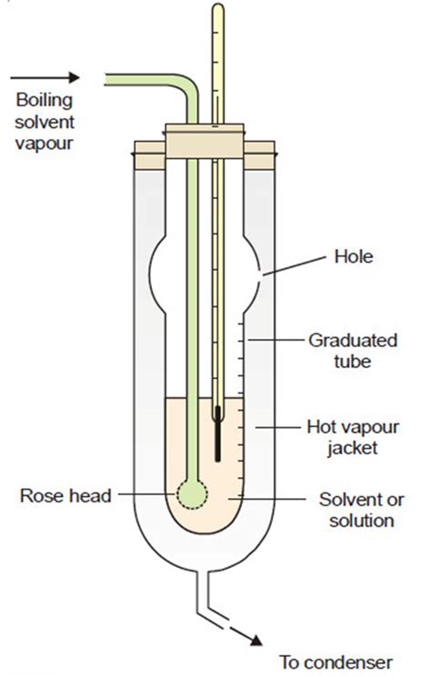 elevation of boiling point colligative property