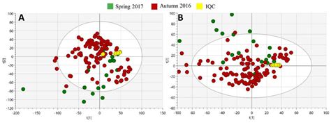Plots From Multivariate Statistical Analysis Score Plots Of The PCA X Download Scientific