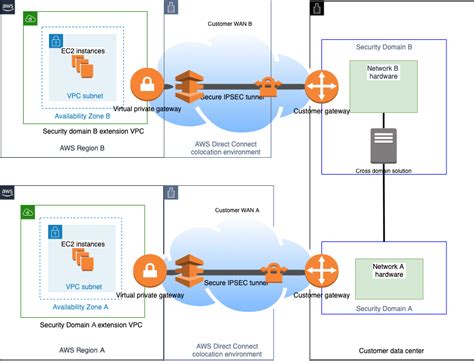 Sample Architectures Cross Domain Solutions With Aws