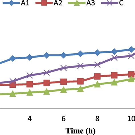 The In Vitro Release Profile Of Ibuprofen Of The Liposphere Formulated
