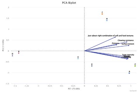 Principal Component Analysis Graph To Visualize The Relationships Download Scientific Diagram