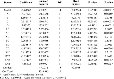 Anova Table For Rsm Model Download Table