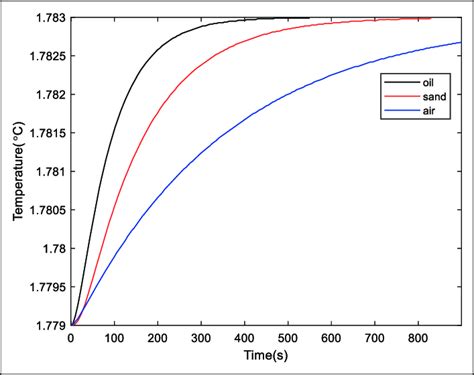 Simulation Of Sampling Process Download Scientific Diagram