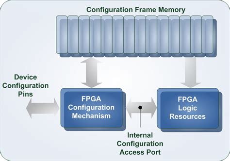 FPGA Configuration Mechanism Download Scientific Diagram