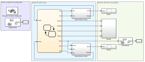 Model And Control Robot Dynamics To Automate Virtual Assembly Line