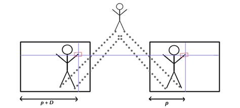 Drawbacks Of Widespread Stereo Matching Techniques Wooptix