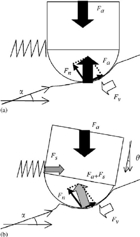 Geometric Parameters For Contact Without Moment A Initial Frictional Download Scientific