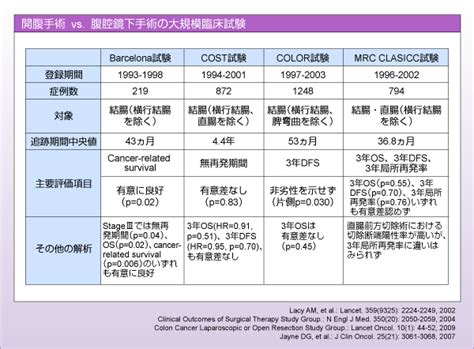 表1 開腹手術 vs 腹腔鏡下手術の大規模臨床試験
