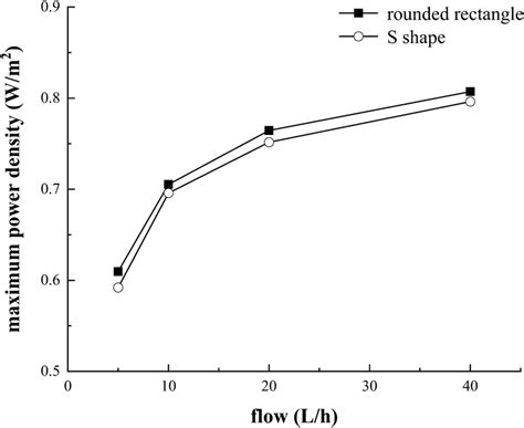 Maximum Power Density As A Function Of Flow Rate For Two Types Of