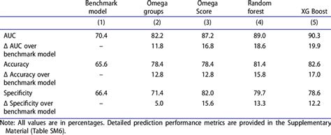 Prediction Performance Metrics Z Omega Score And Machine Learning Download Scientific