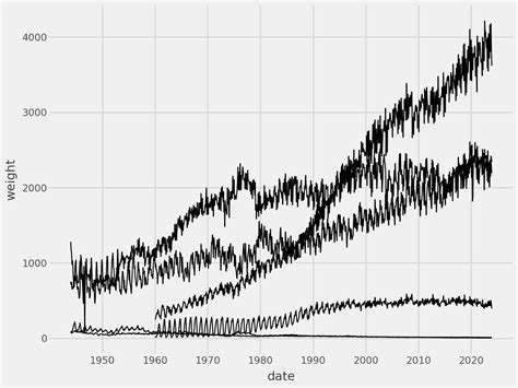 Line Plots Plotnine